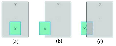 Different Overlapping Scenarios A Object X Is Fully In Front Of Download Scientific