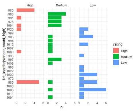 R Correctly Order X Axis In Ggplotfacetwrap Stack Overflow