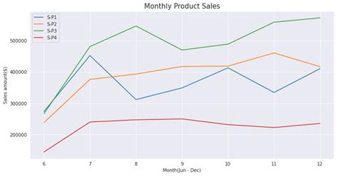 Unlocking Insights Exploring Sales Data From June To December 2010
