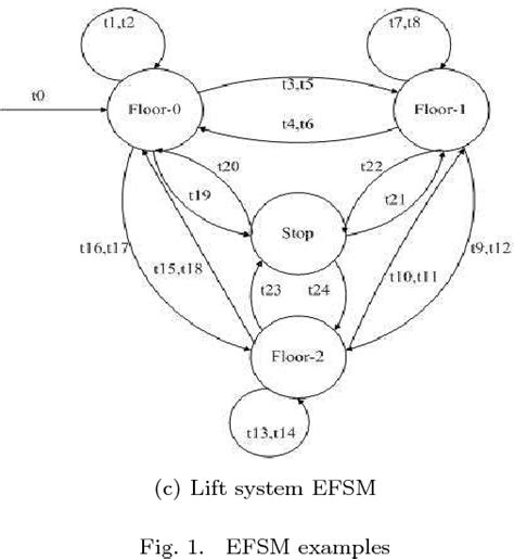 figure 1 from an approach to generating test data for efsm paths