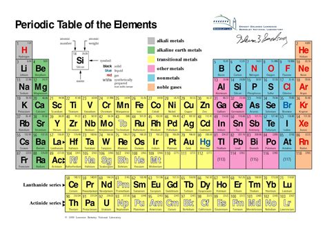 Grafico De Eletrons De Protons E Neutrons