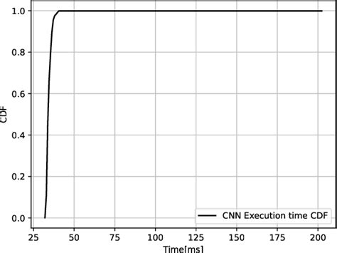 Figure 4 From Detecting 5g Narrowband Jammers With Cnn K Nearest Neighbors And Support Vector