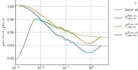 Plot Of The Relative Difference In Power Between A Massive And Massless