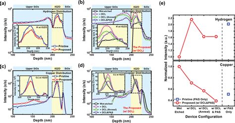 The D‐sims Profiles Of The Device Focused On Sioxigzosiox Stack The Download Scientific