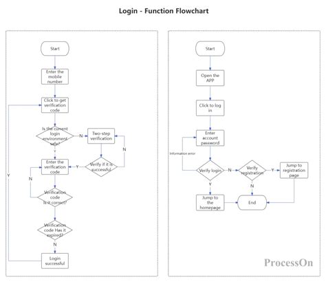 Operational Functional Flow Diagram