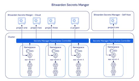 kubernetes integration now available for bitwarden secrets manager bitwarden