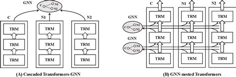 Figure 1 From Graphformers Gnn Nested Transformers For Representation Learning On Textual Graph
