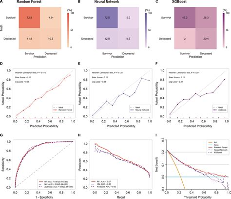 Confusion Matrix Plots Calibration Plots Aurocs Auprcs And Dcas For Download Scientific