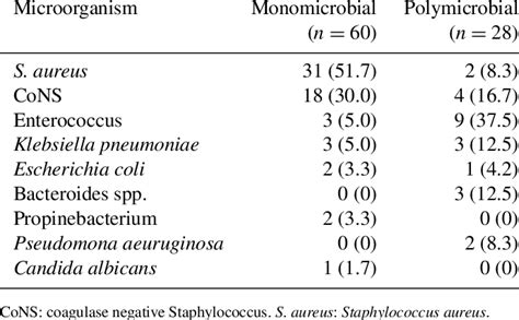 Microorganisms Identified In Hip Pji Of The Series Download