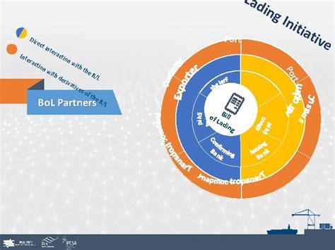 Blockchain Practice In Maritime Transport Richard Morton Secretary