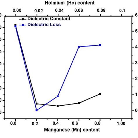 Plot Of Dielectric Constant And Dielectric Loss Of Sr 2 Zn 2 X Mn X Fe