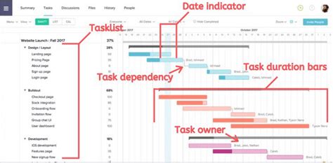 A Beginner S Guide To Gantt Charts In 2021 The Blueprint