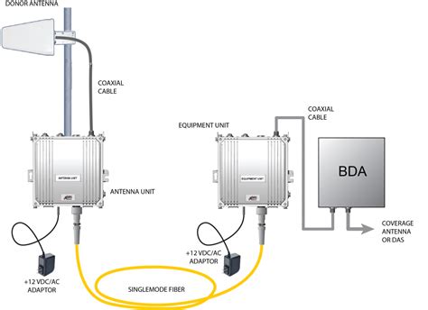 Rf Over Fiber Antenna Extender Optical Zonu Corporation