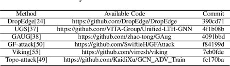 Table Ii From Revisiting Edge Perturbation For Graph Neural Network In Graph Data Augmentation