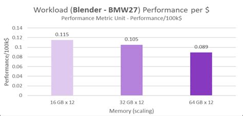 Computer Vision And 3d Rendering Workload Based Ddr5 Memory Guidance