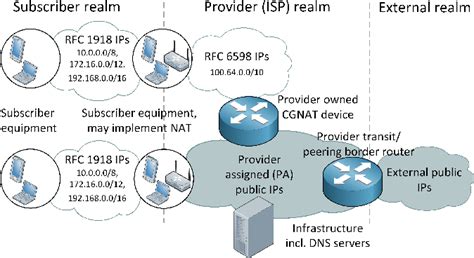 Figure From Cyber Security Research By ISPs A NetFlow And DNS Anonymization Policy Semantic