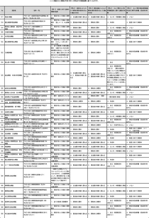 第4章 全国医療施設におけるカルテ等診療情報開示への対応状況 往復はがきアンケートの集計結果