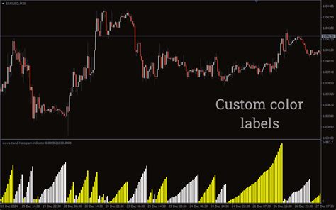 Wave Trend Histogram Indicator Mt4 Aierior