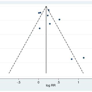 Funnel Plot Assessment Of Publication Bias Download Scientific Diagram