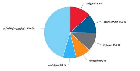 ექსპორტი როგორც საერთაშორისო ვაჭრობის განვითარების უმარტივესი ფორმა საქართველო თურქეთის