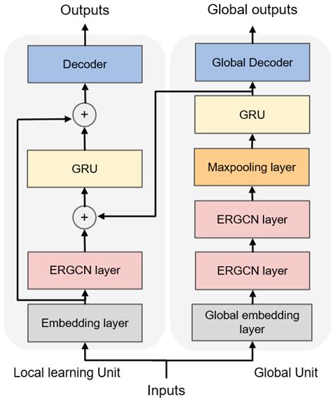 Ergcn Enhanced Relational Graph Convolution Network An Optimization