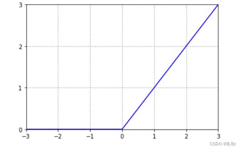 Pytorch 激活函数pytorch Sigmoid Csdn博客