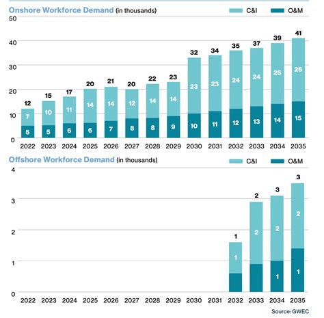 Global Wind Workforce Crisis Why 628000 Technicians Are Critical To