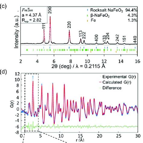Total Scattering X Ray 11 Id B Aps Of Nafeo 2 Synthesized Via A