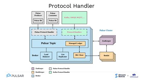 Kafka On Pulsar Bringing Native Kafka Protocol Support To Pulsar