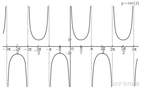 三角函数和反三角函数图形 知乎