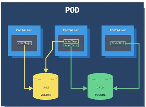 abdullah yousafzai on linkedin kubernetesvolumes kubernetes volumes devops containerization…