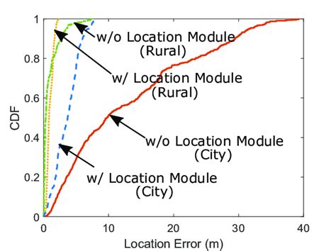 Cdf Of Measured Location Error The Results Show That The Location