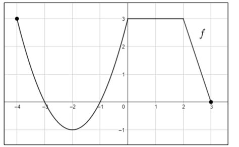 Solved Given The Graph Of F Draw The Graph Of A Chegg Com