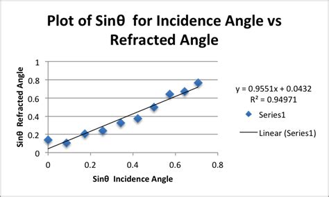 Add A Linear Trendline And Display The Equation On Chegg Com