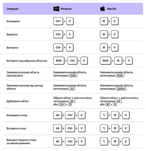 Гарячі клавіші Figma редагування обирання перегляд