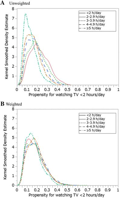 Kernel Smoothed Density Estimate Of Propensity For Watching Television Download Scientific Diagram