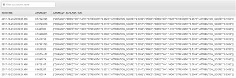 Machine Learning Random Cut Forest Anomaly Detection On Multi Variant
