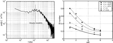 Left Cross Spectrum Of The Second Order Velocity Correlation Function Download Scientific