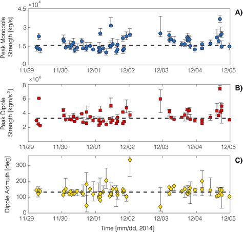 Characterization Of Moderate Ash‐and‐gas Explosions At Santiaguito Volcano Guatemala From