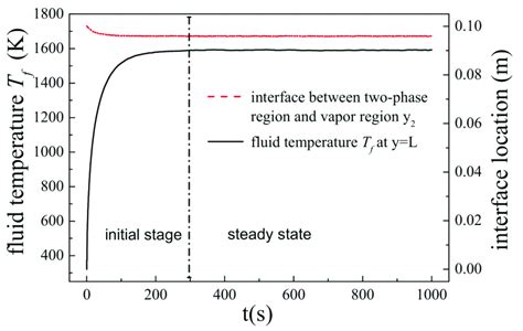 The Transient Variations Of Fluid Temperature At The Hot Side And Phase