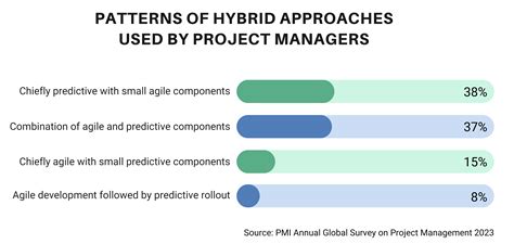 Explore Top Project Management Methodologies Today Trueproject