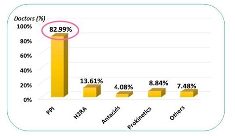 Diagnosis And Management Of Pediatric Gerd In Real World Practice A