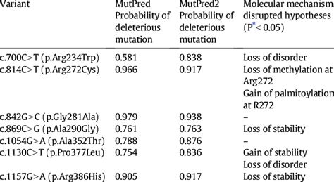 Scad Missense Mutations Analysis With Prediction Software Tools Download Table