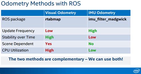 Odometry Methods Robots For Roboticists