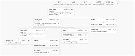 Sobre Vistas Y Funciones En Postgresql Spartan Blog