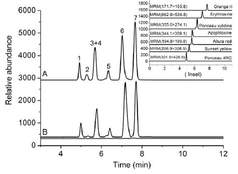 Chromatograms Of HPLC MS A The Dye Mixed Standard B Chicken Download Scientific Diagram