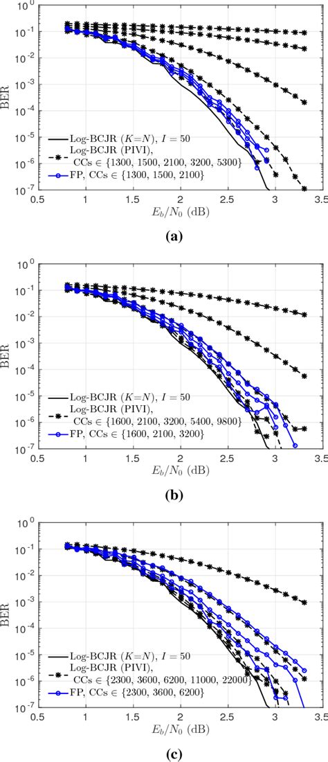Figure 1 From A Scalable Turbo Decoding Algorithm For High Throughput Network On Chip
