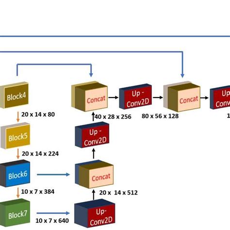 Pdf Eff Unet A Novel Architecture For Semantic Segmentation In Unstructured Environment