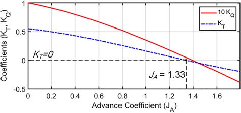 The Thrust And Torque Coefficients With Respect To Advance Coefficient