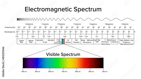 Diagram Of The Electromagnetic Spectrum With Visible Spectrum And Light Highlighted Separately